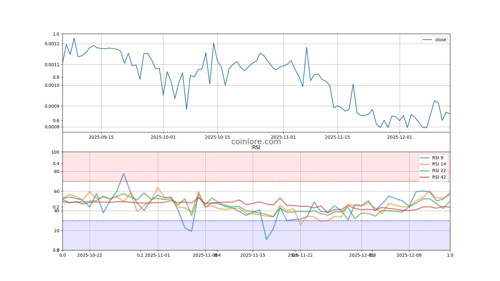Greencoin RSI indicator