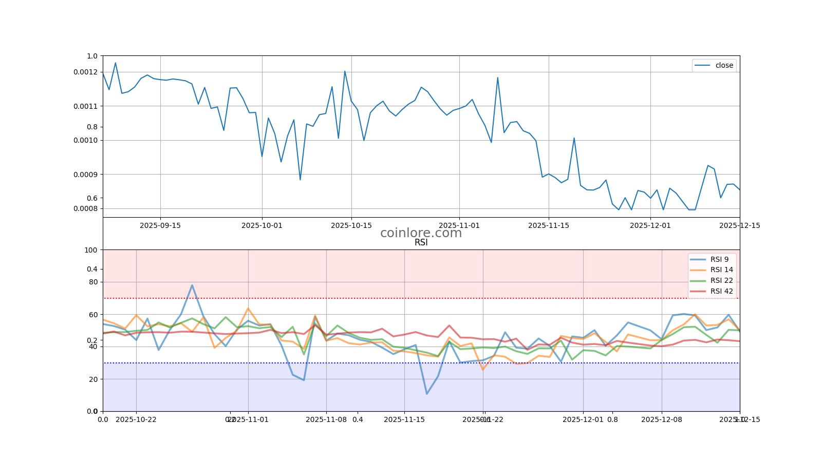 Greencoin RSI indicator