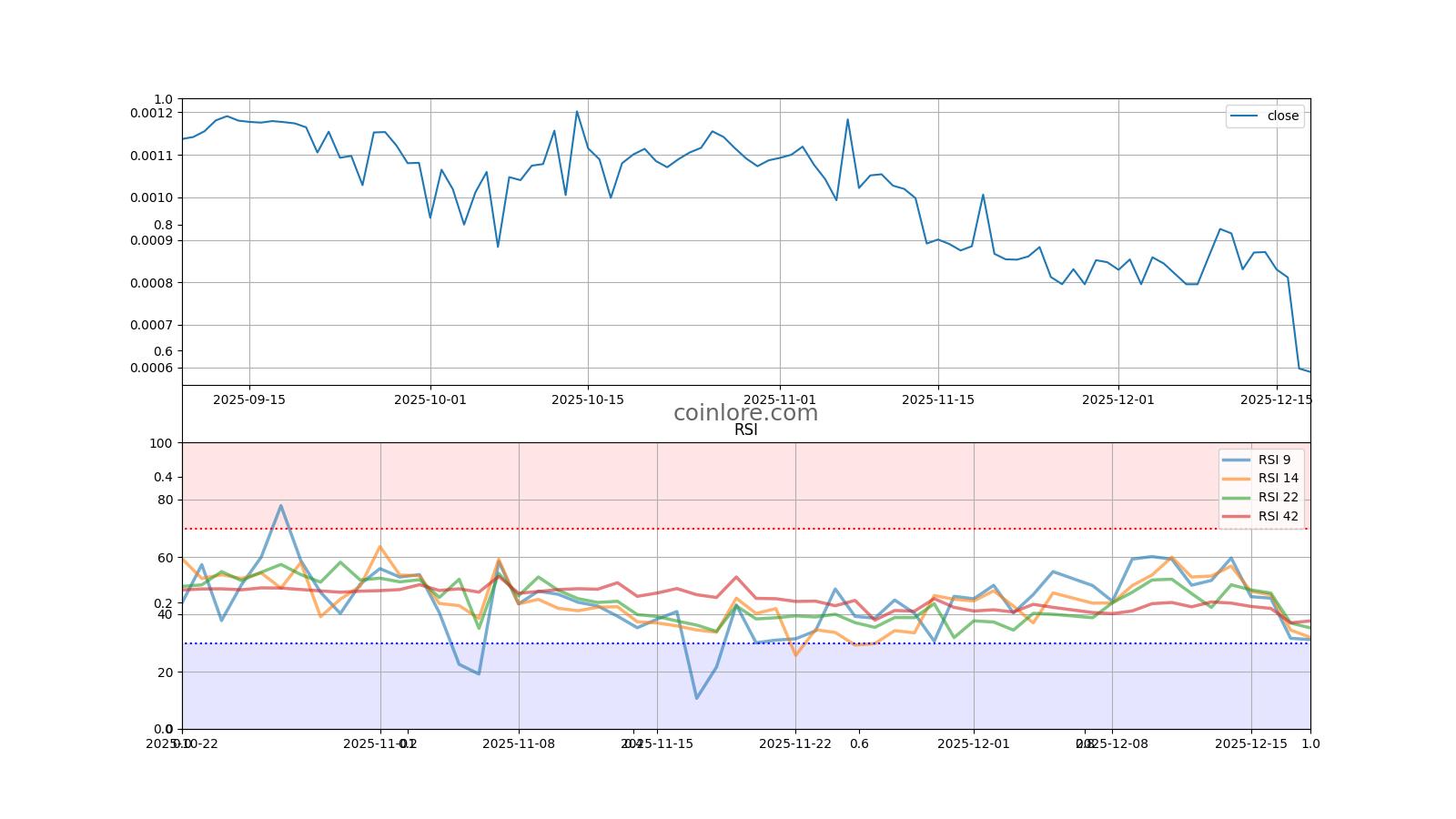 Greencoin RSI indicator