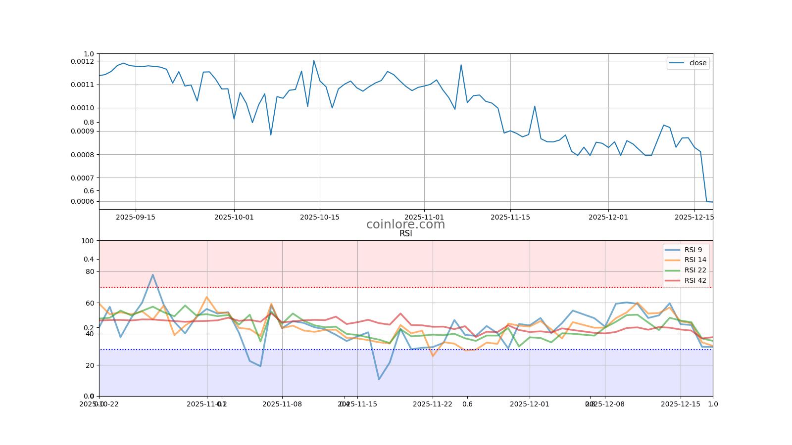 Greencoin RSI indicator