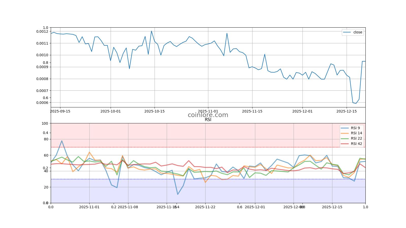 Greencoin RSI indicator