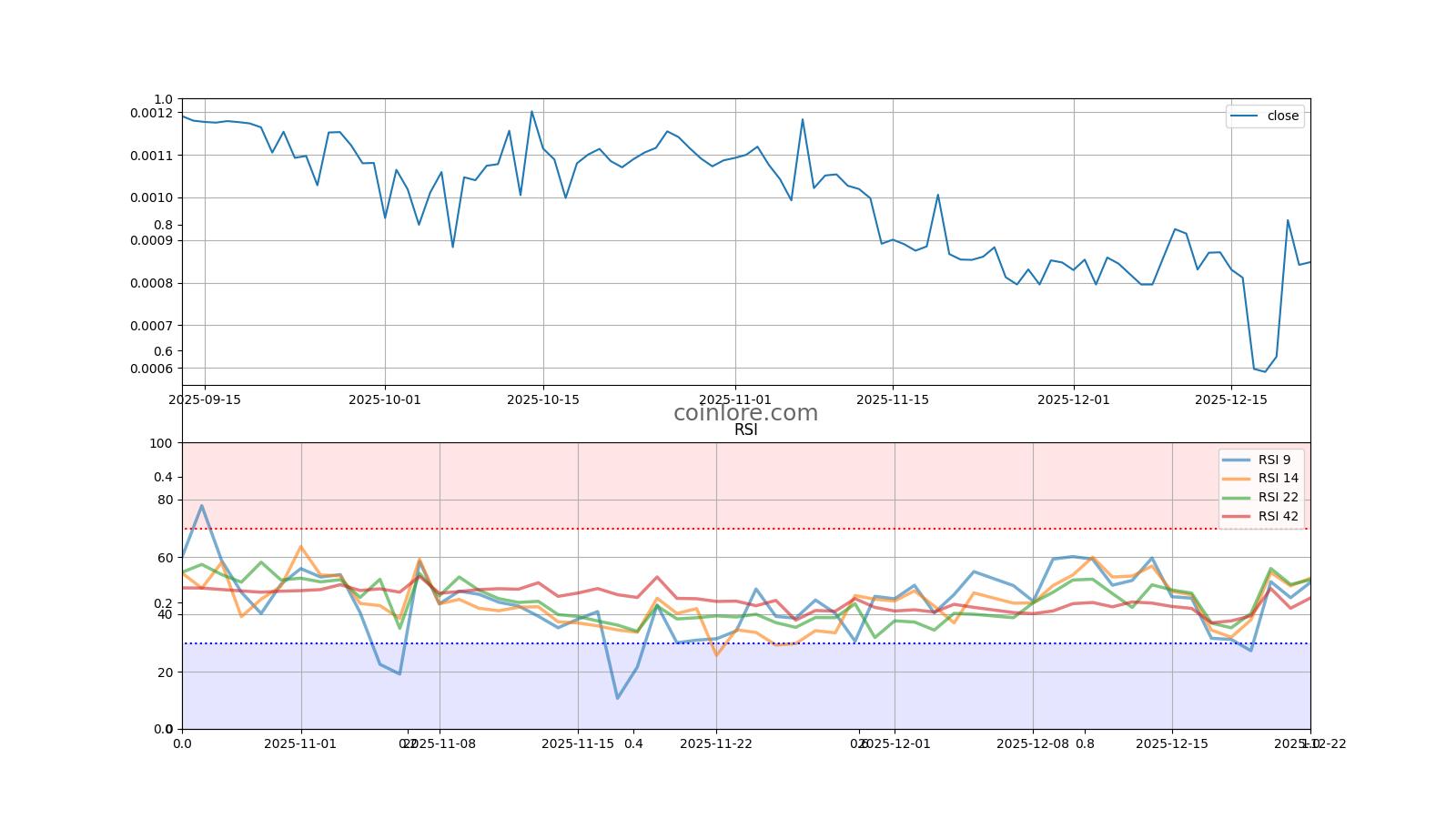Greencoin RSI indicator
