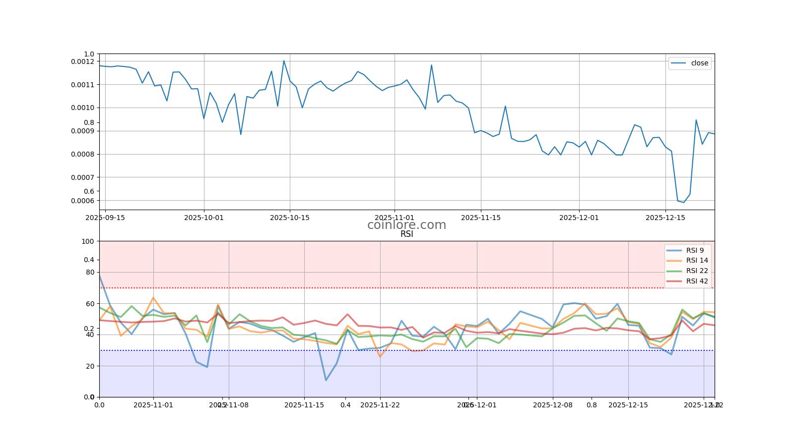 Greencoin RSI indicator