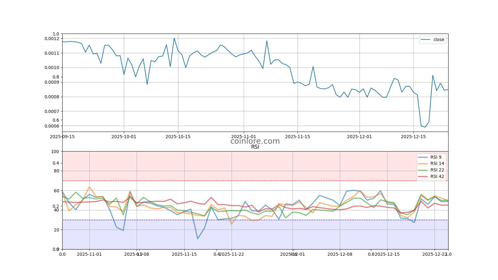 Greencoin RSI indicator