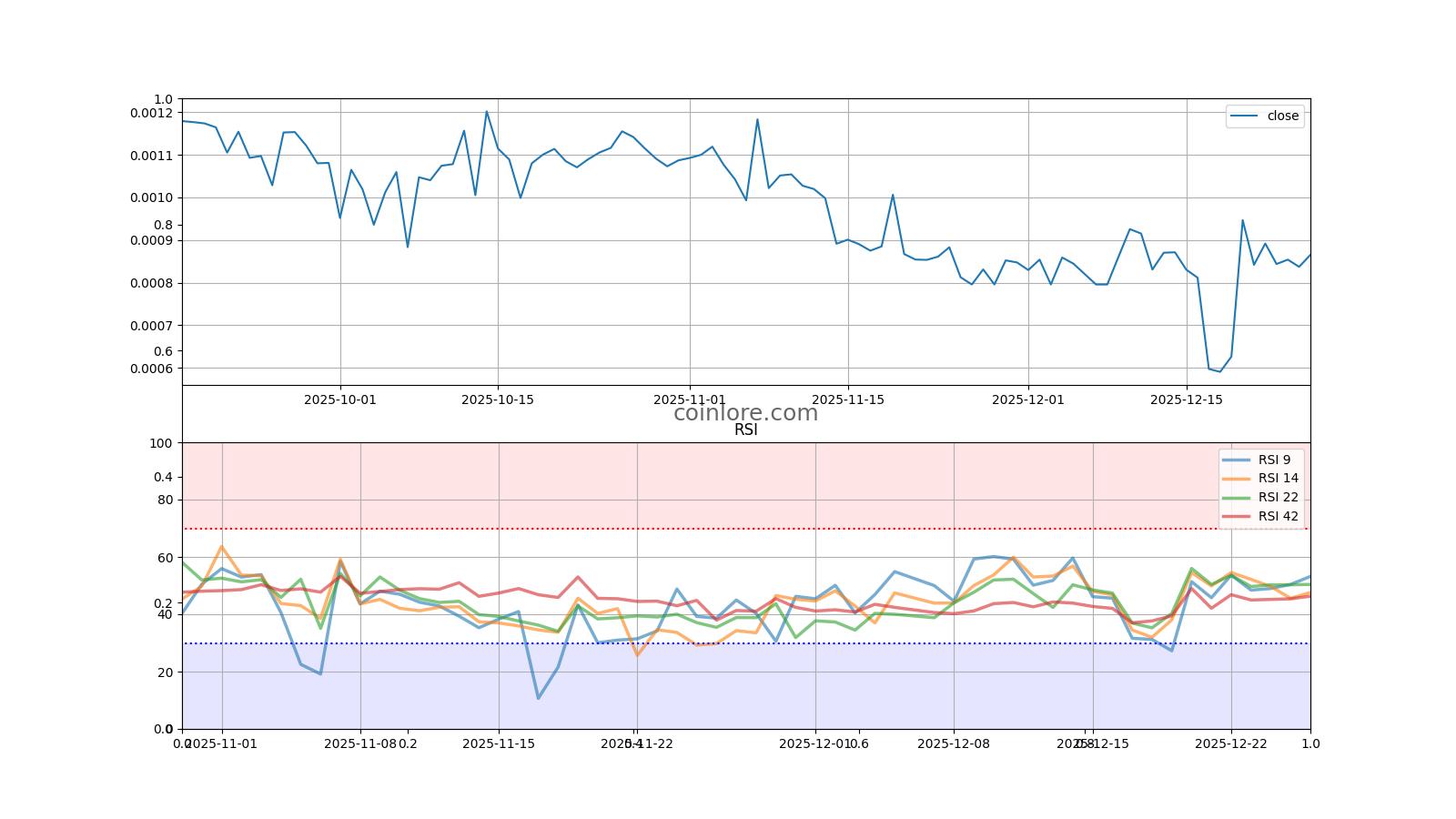 Greencoin RSI indicator
