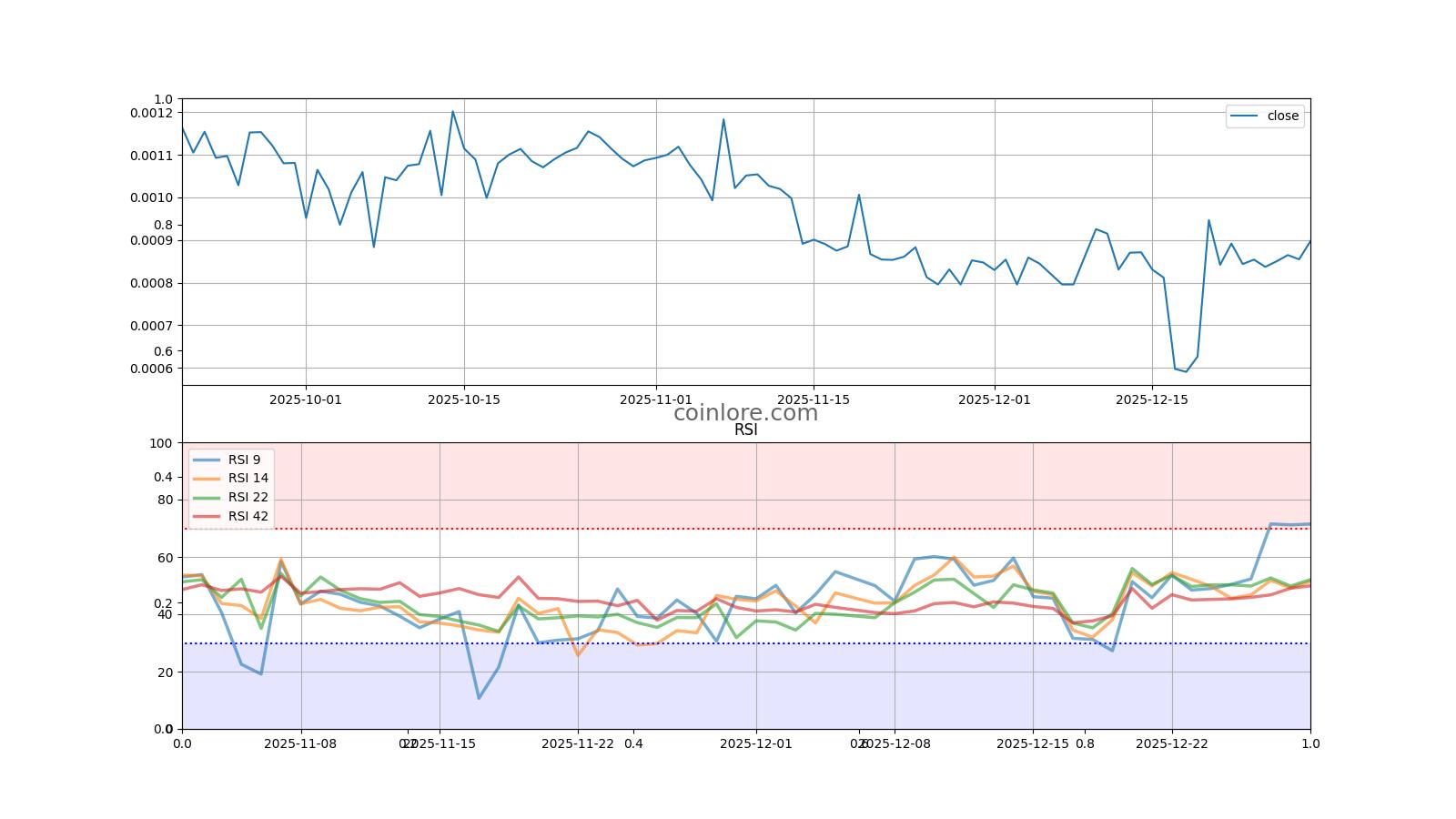 Greencoin RSI indicator