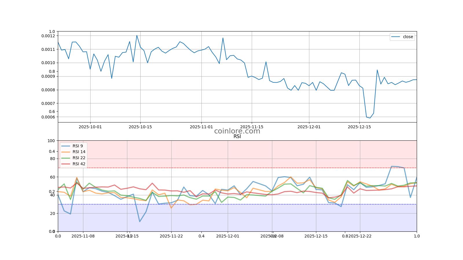 Greencoin RSI indicator