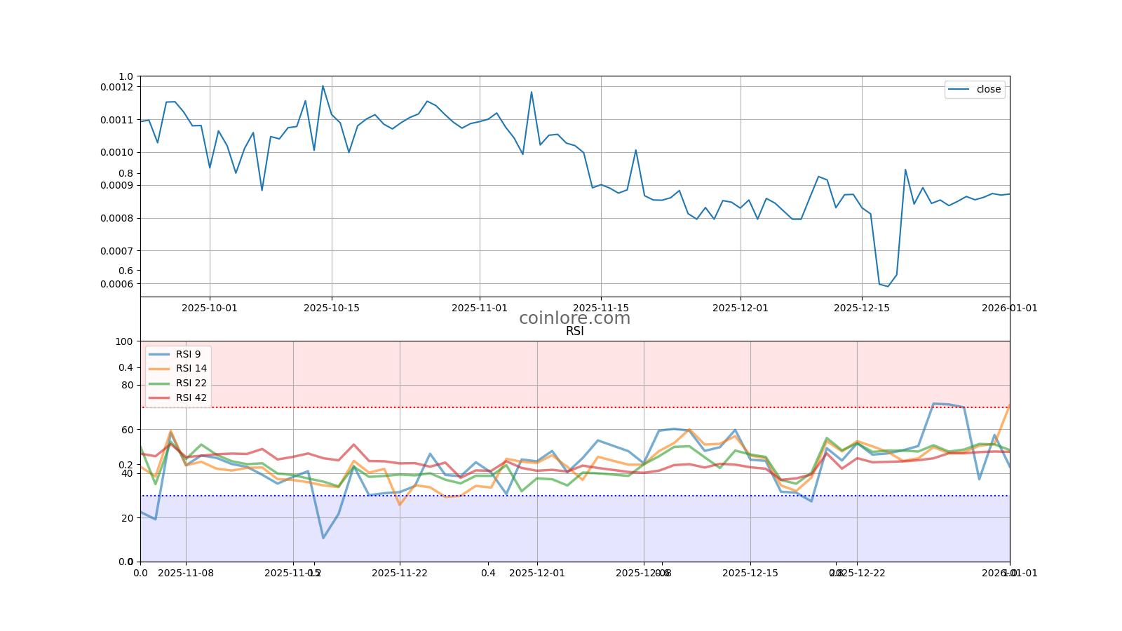 Greencoin RSI indicator