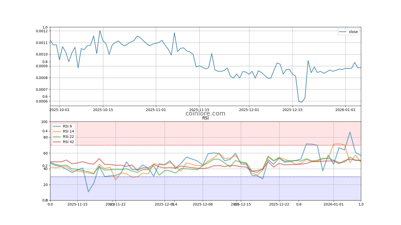 Greencoin RSI indicator