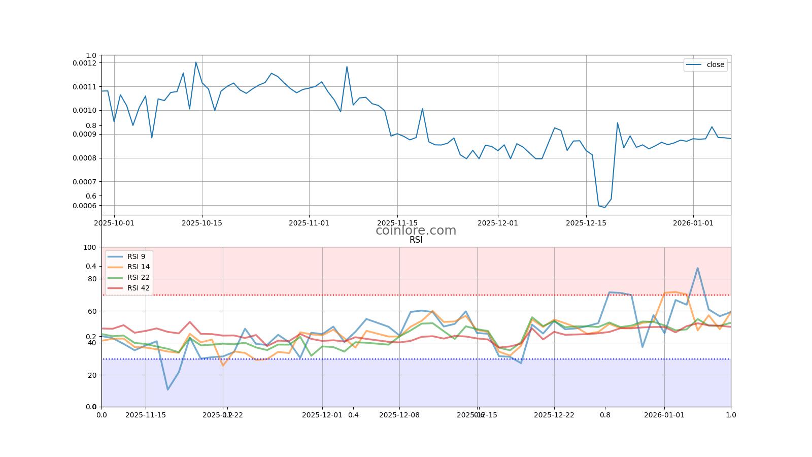 Greencoin RSI indicator