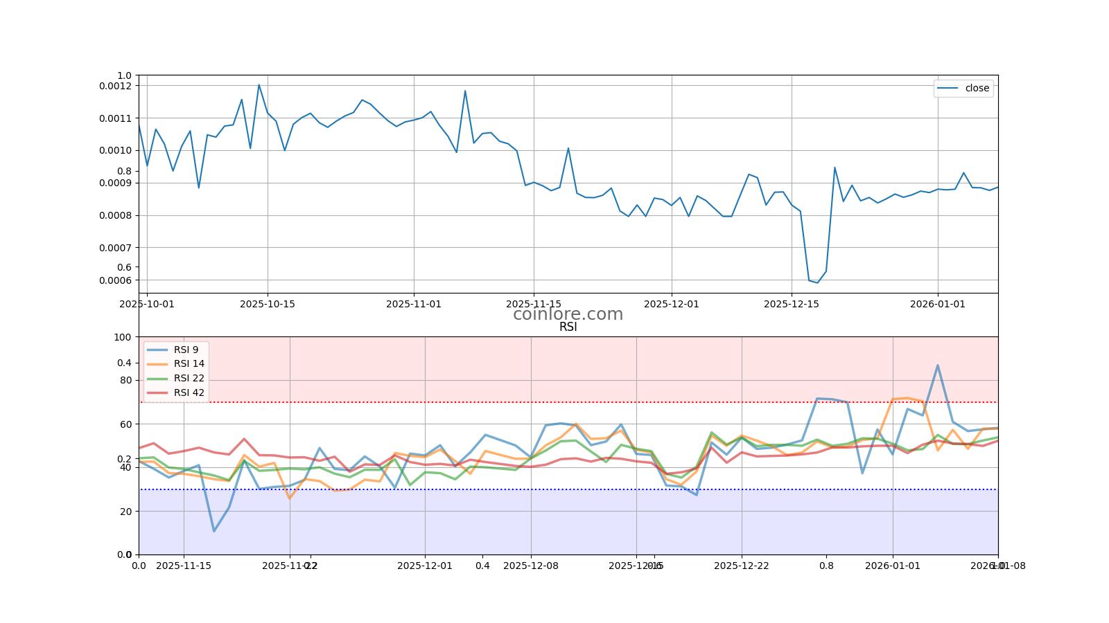 Greencoin RSI indicator