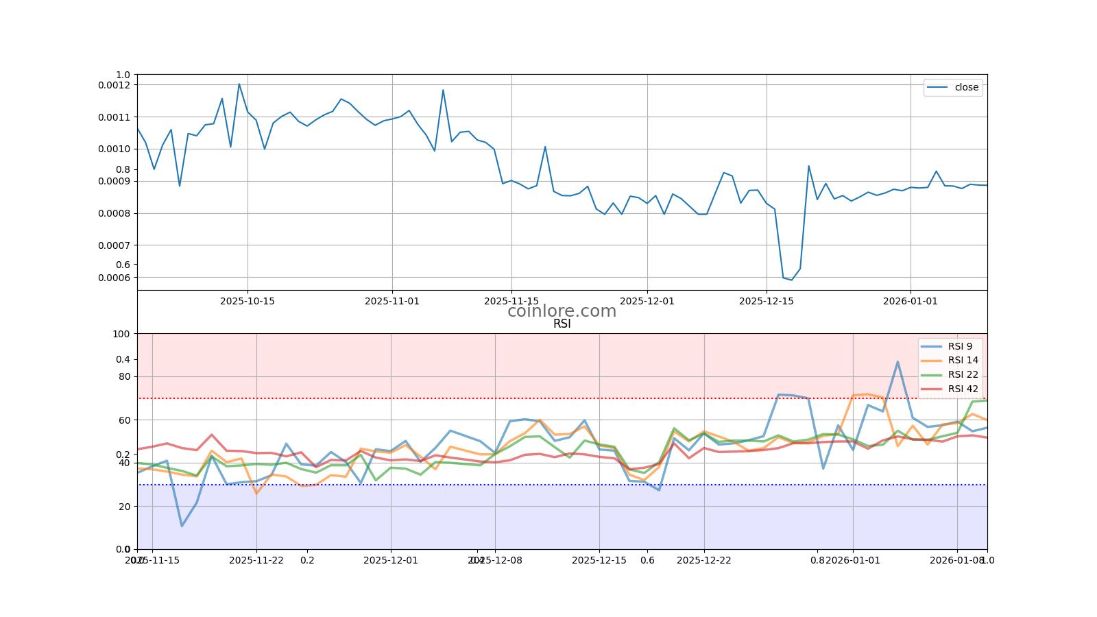 Greencoin RSI indicator