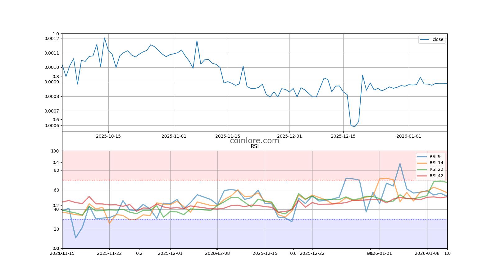 Greencoin RSI indicator