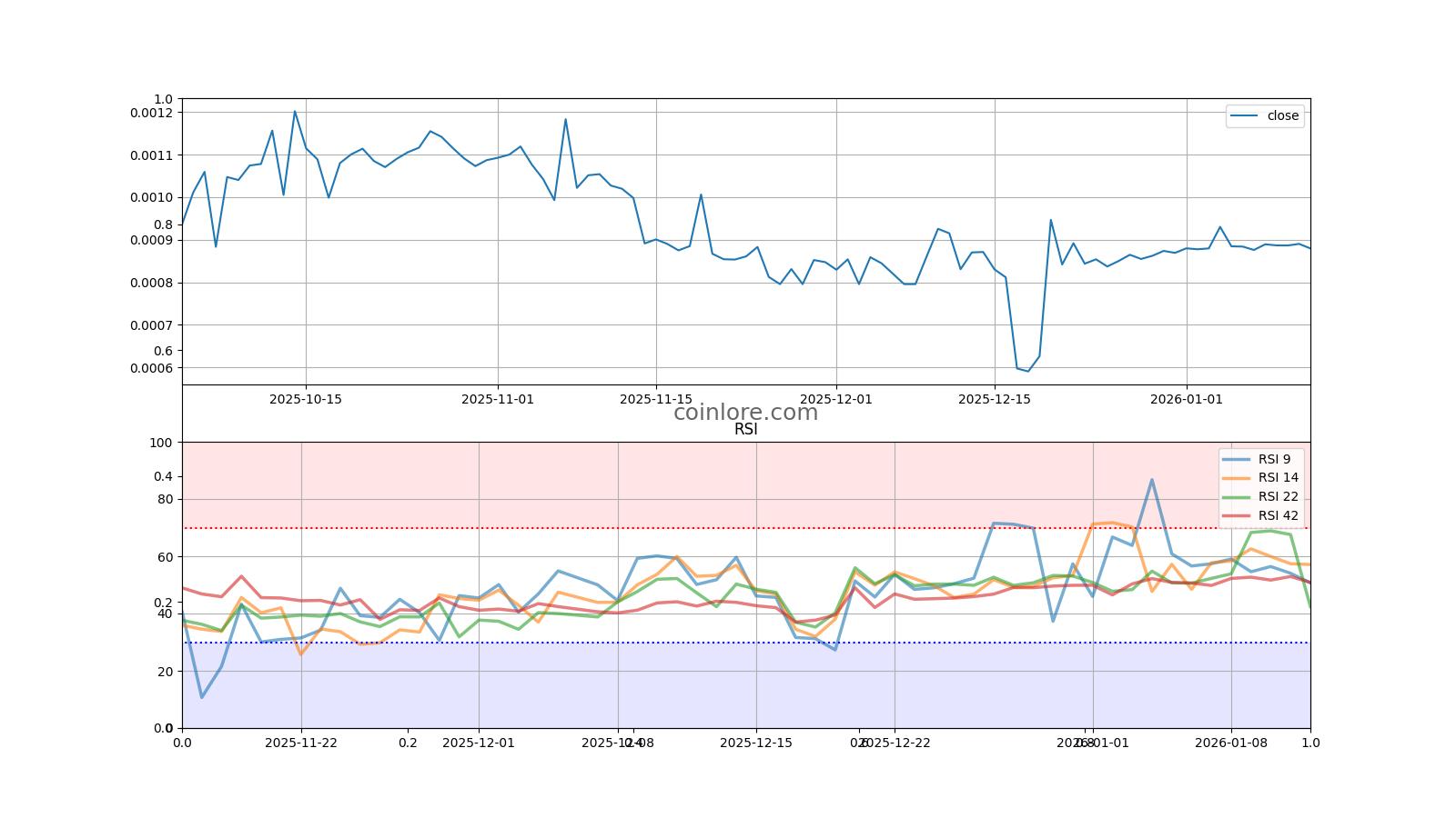 Greencoin RSI indicator