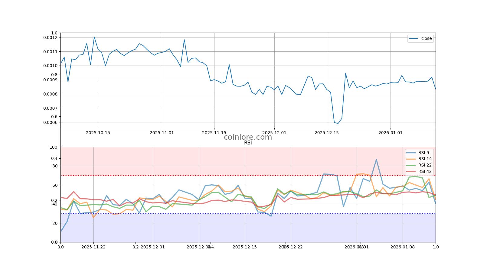 Greencoin RSI indicator