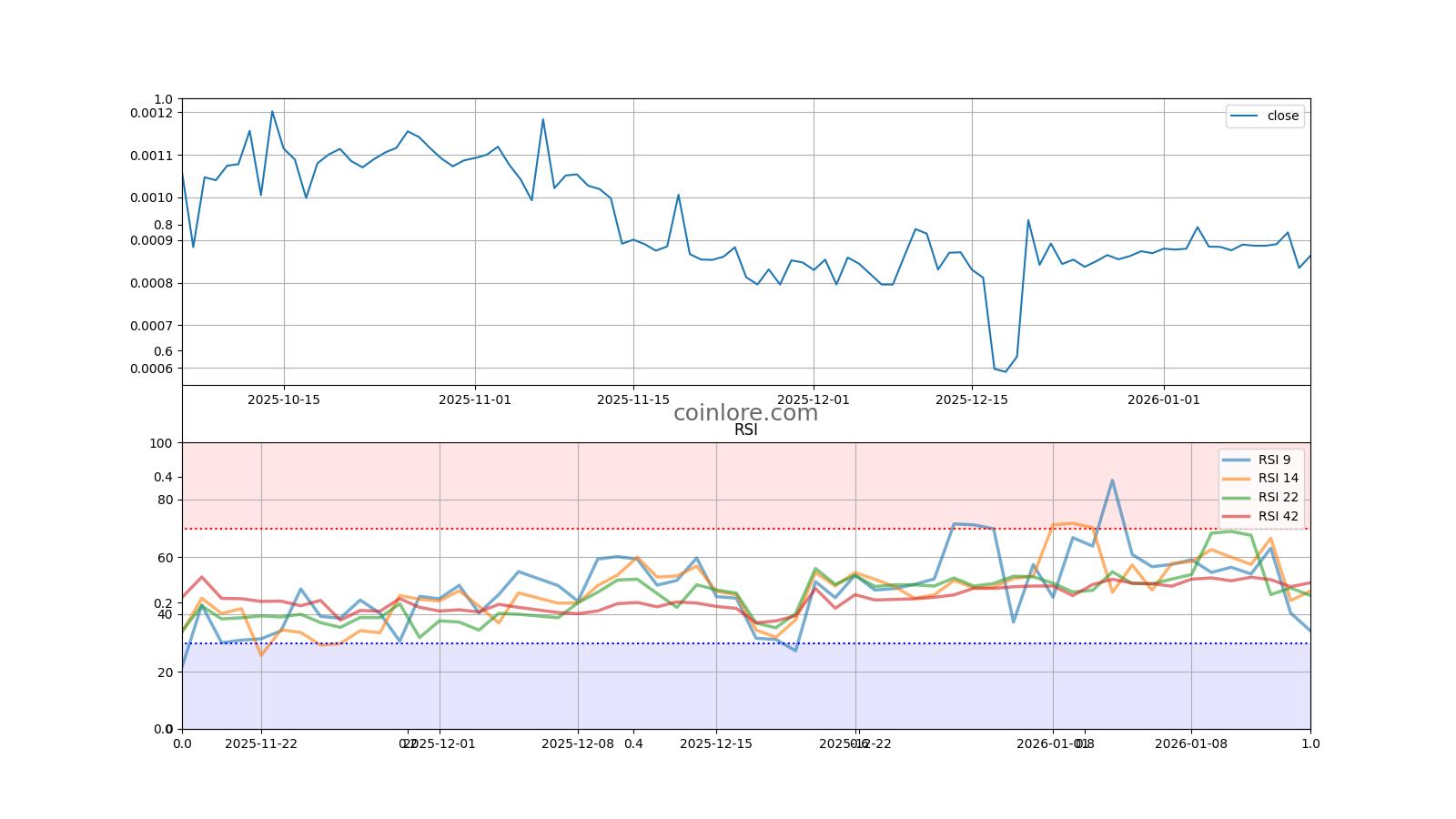 Greencoin RSI indicator