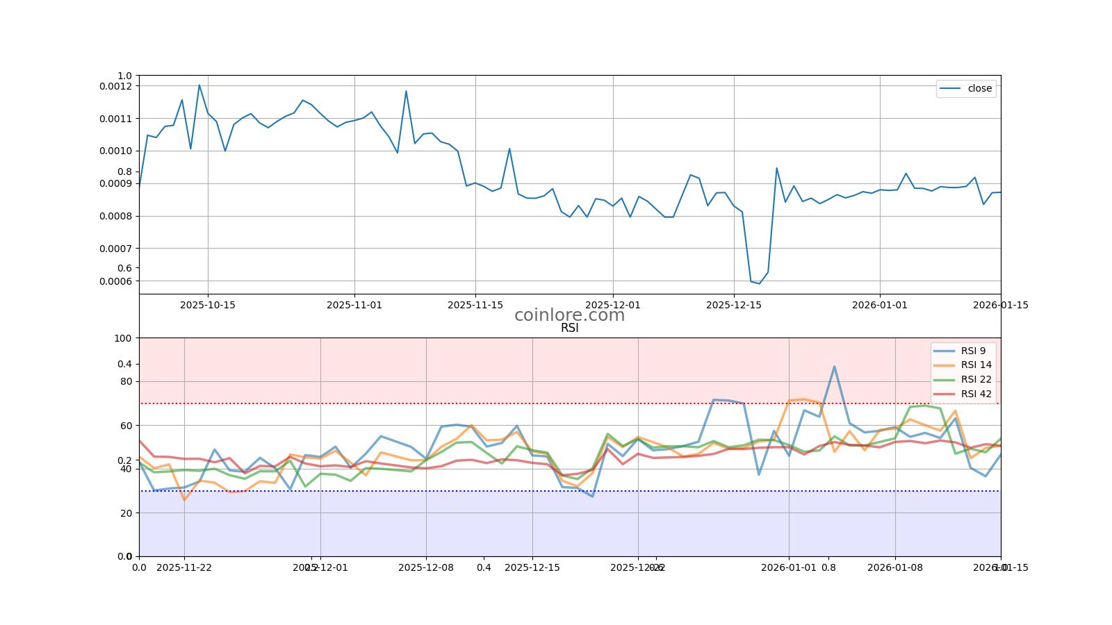 Greencoin RSI indicator