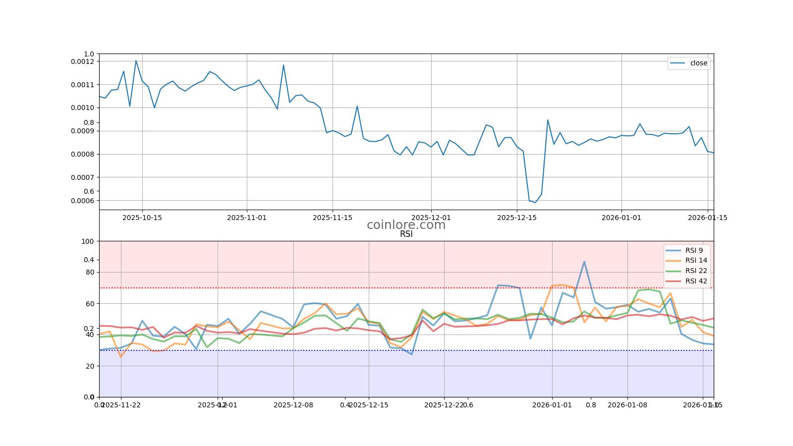 Greencoin RSI indicator