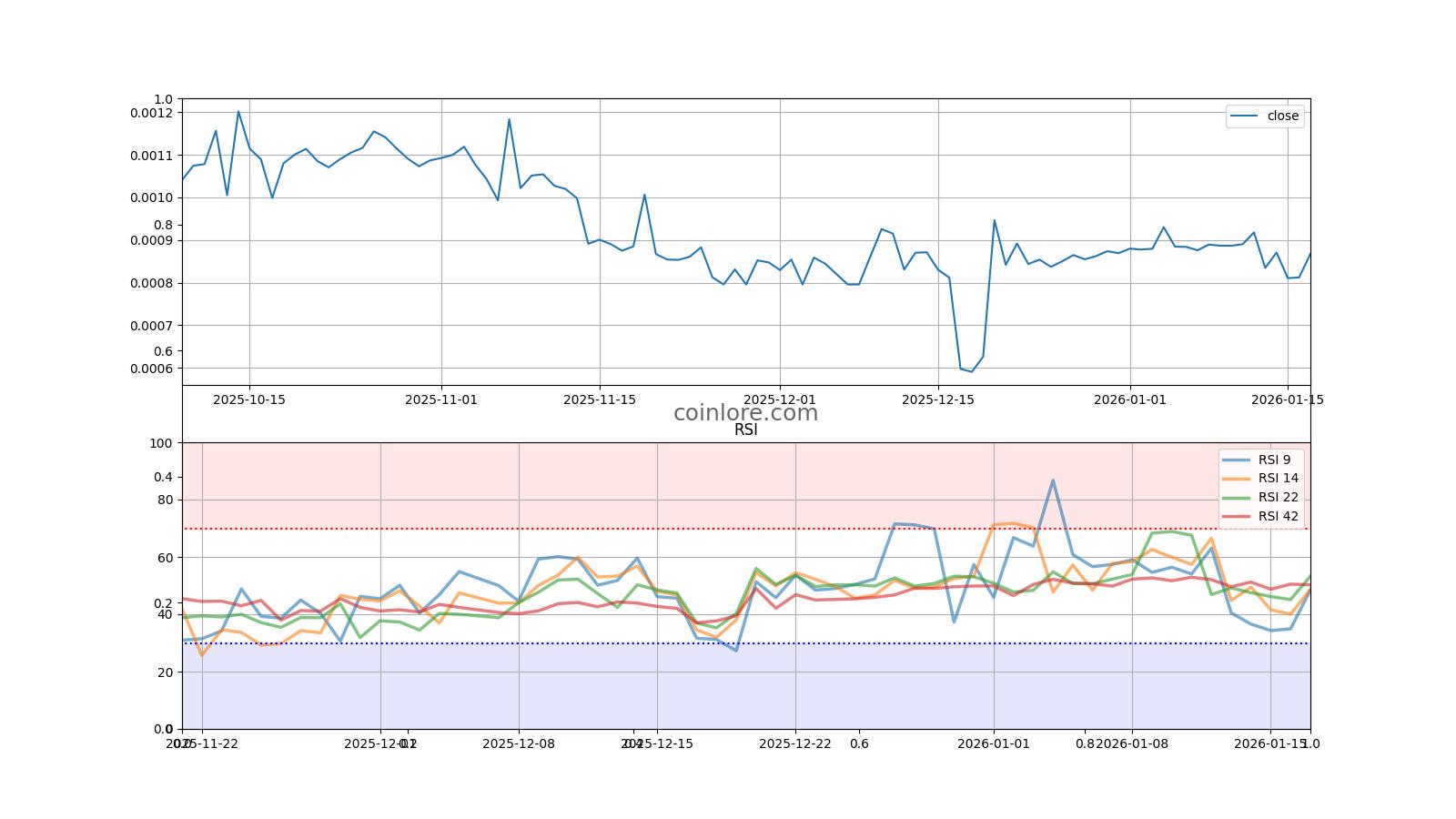 Greencoin RSI indicator