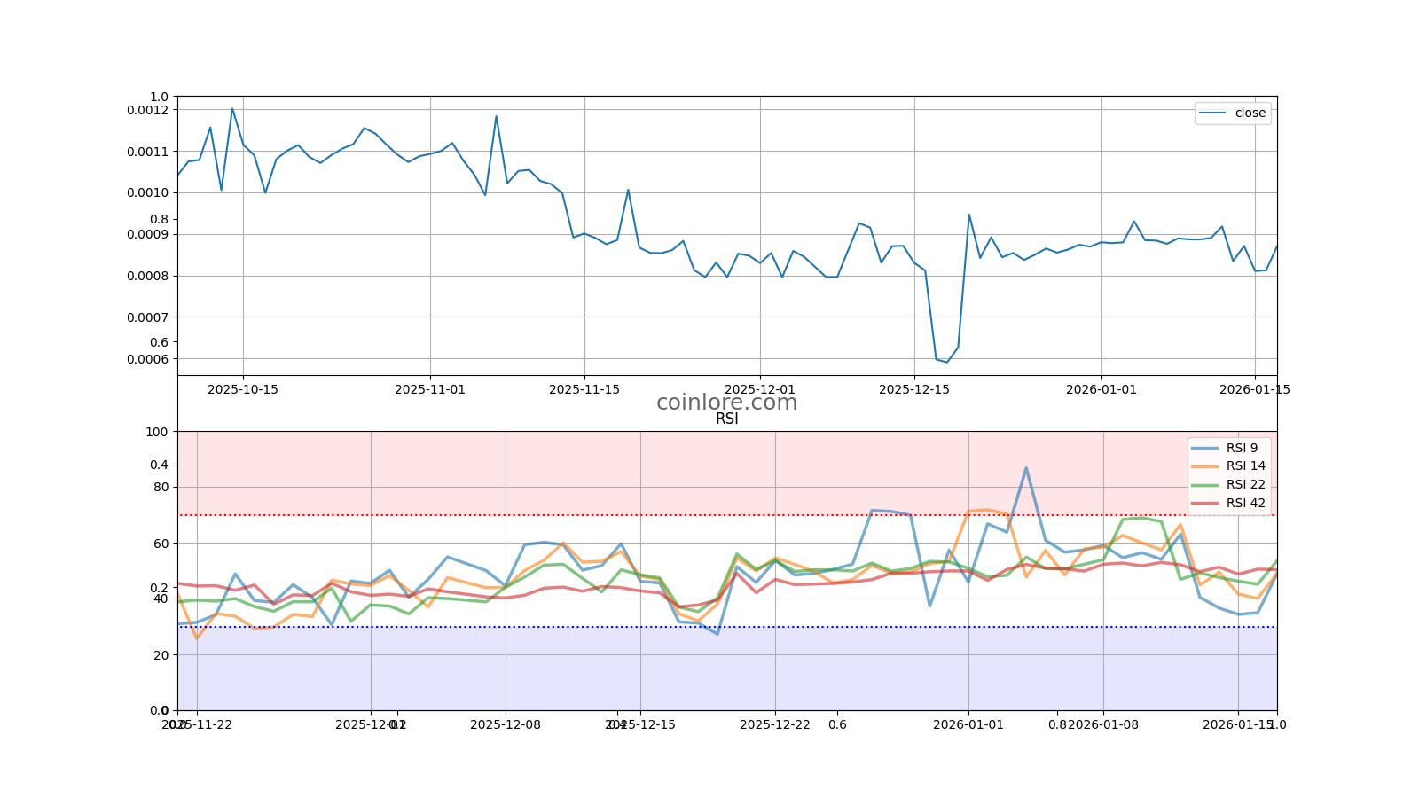 Greencoin RSI indicator
