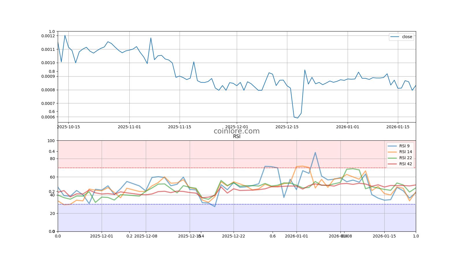 Greencoin RSI indicator