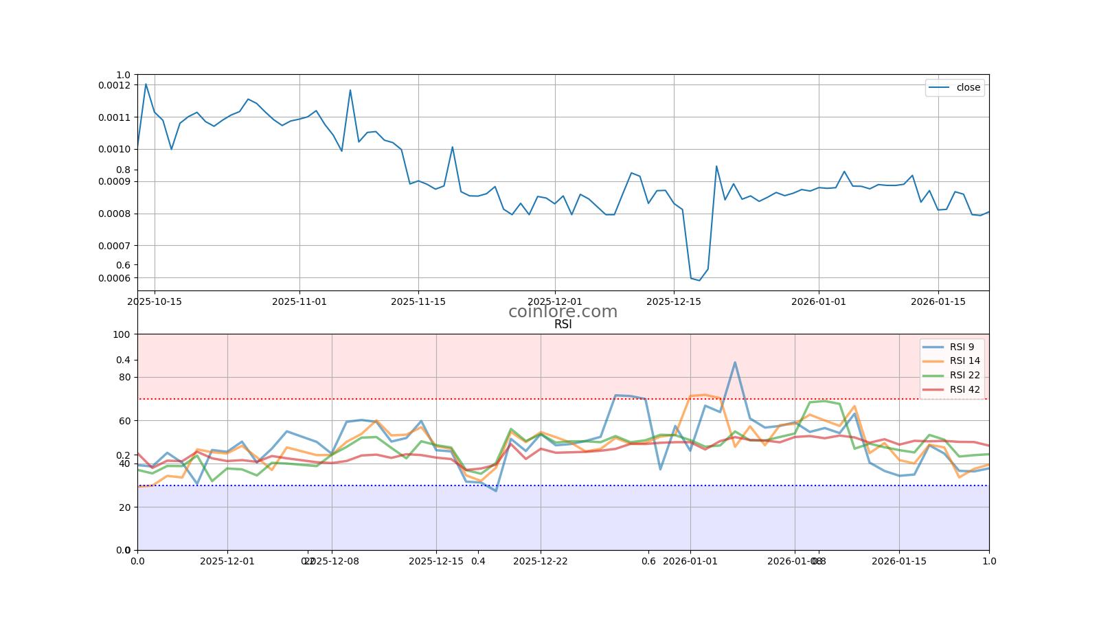 Greencoin RSI indicator