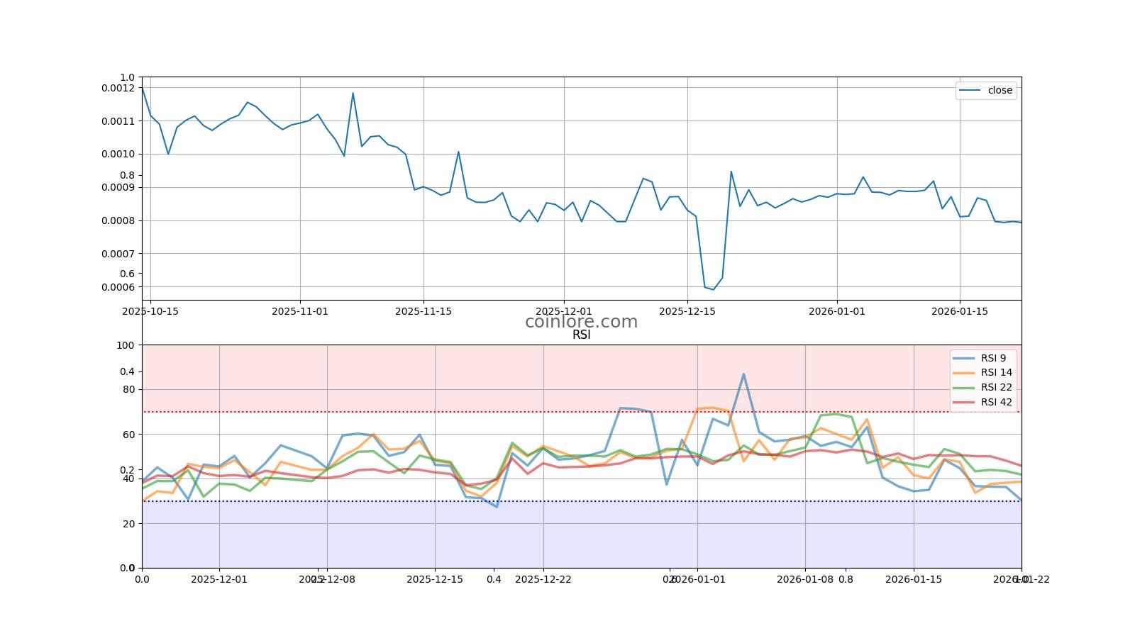 Greencoin RSI indicator