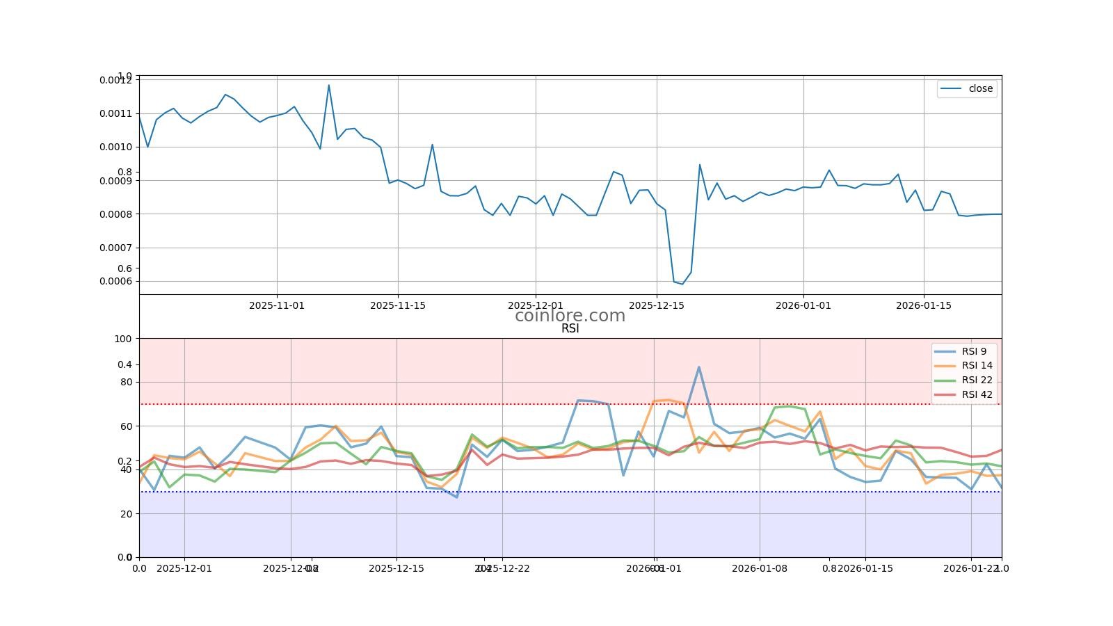 Greencoin RSI indicator