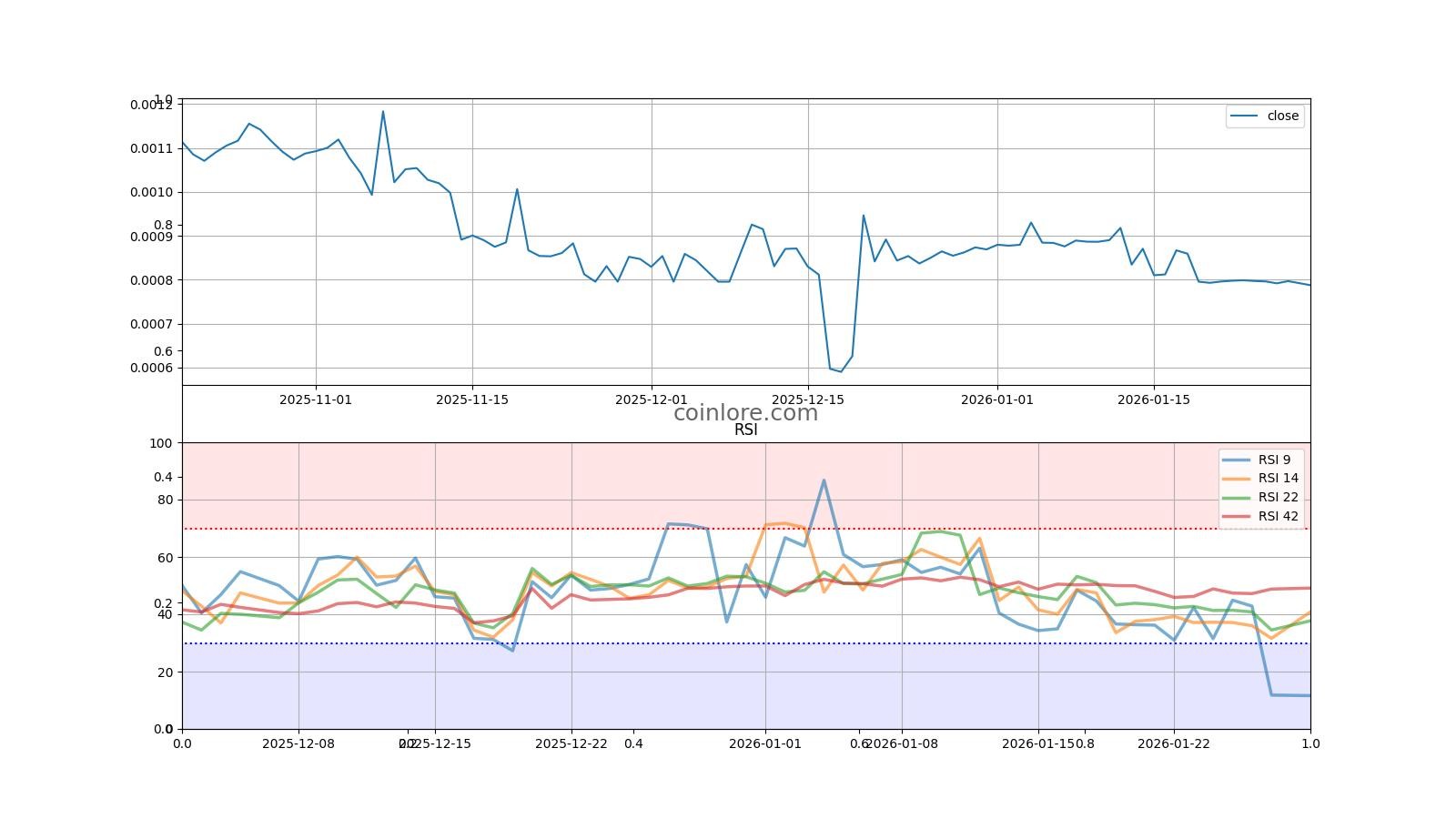 Greencoin RSI indicator