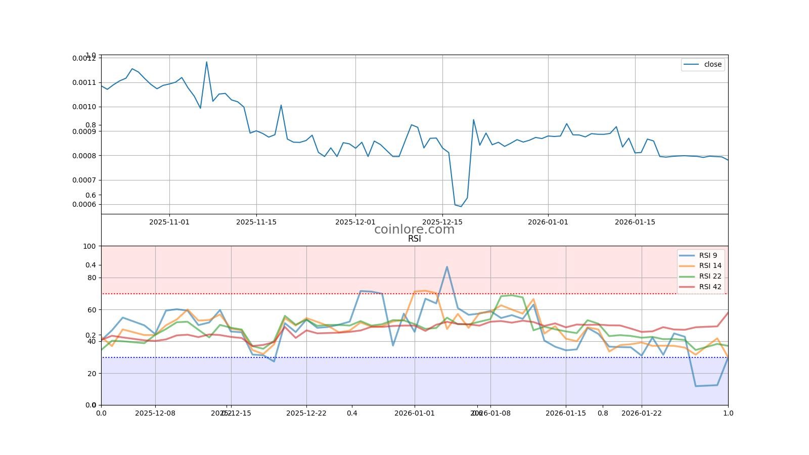 Greencoin RSI indicator