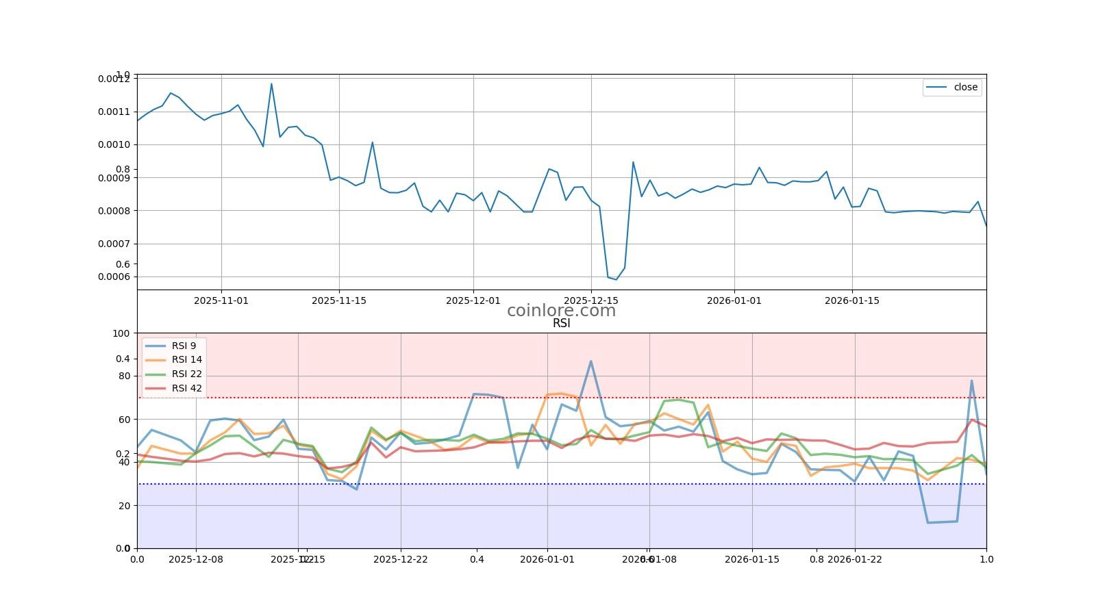 Greencoin RSI indicator