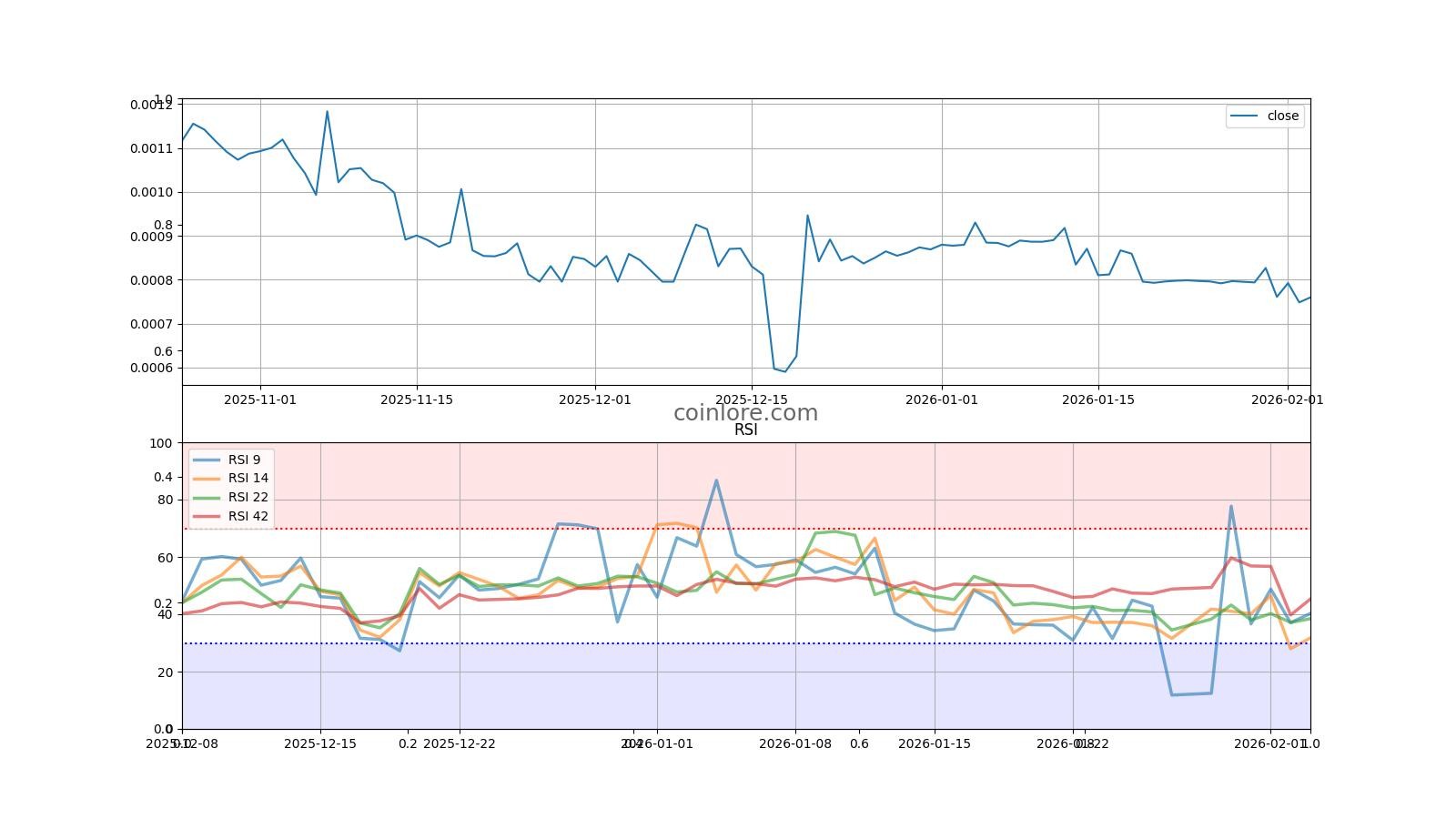 Greencoin RSI indicator