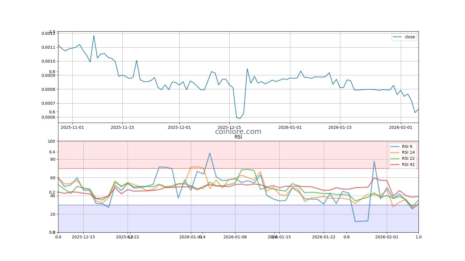 Greencoin RSI indicator