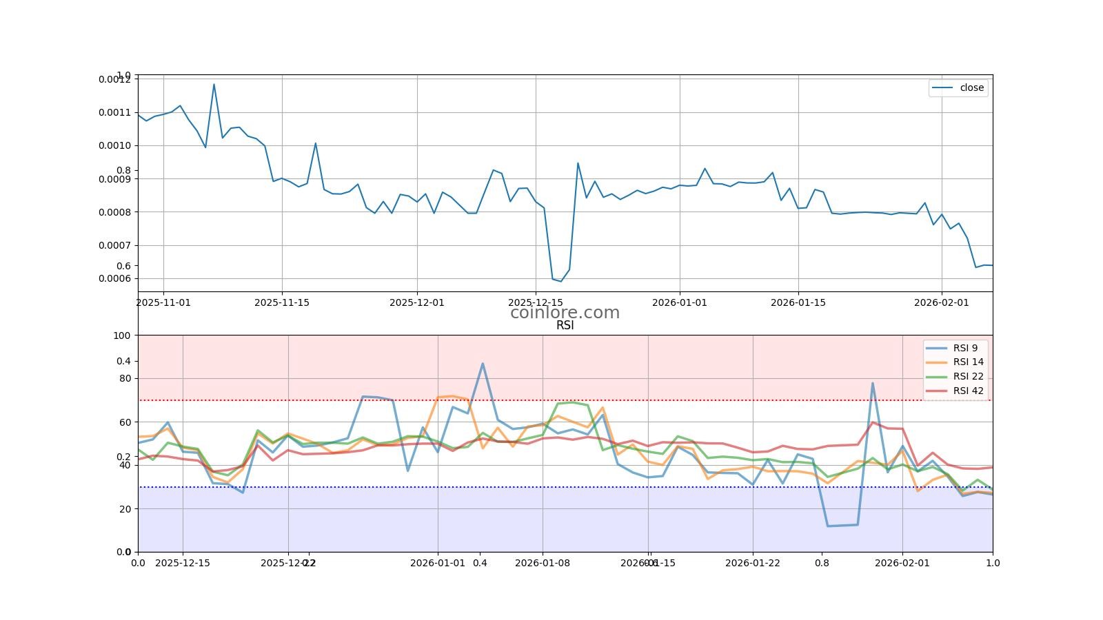 Greencoin RSI indicator