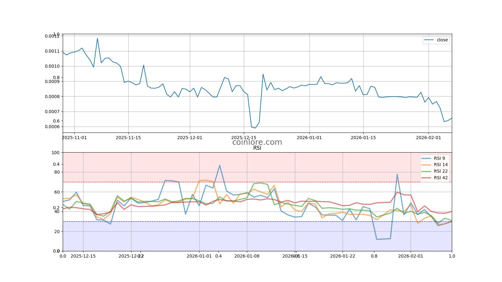 Greencoin RSI indicator