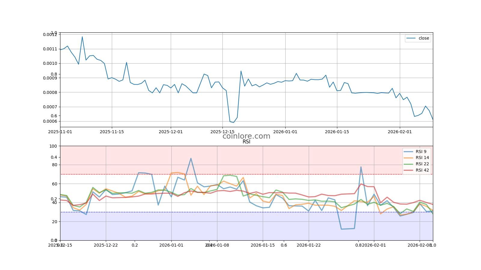 Greencoin RSI indicator