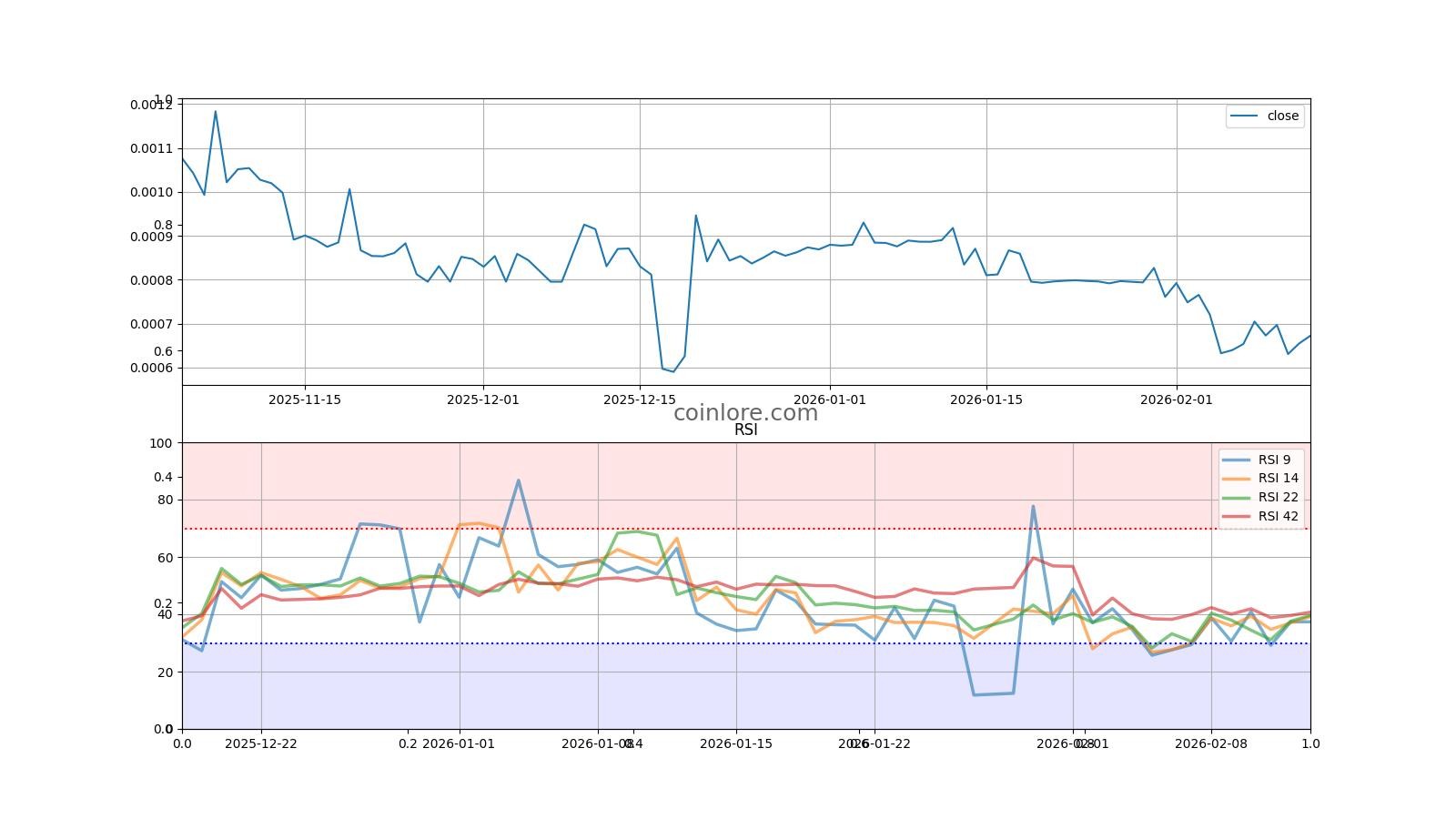 Greencoin RSI indicator