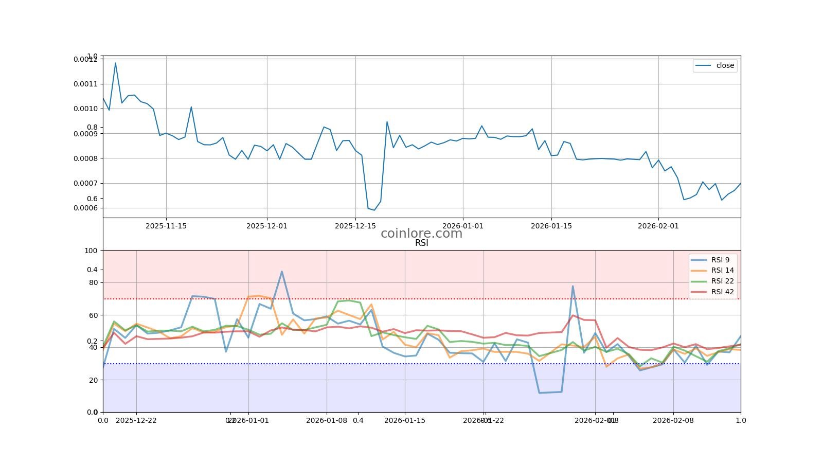 Greencoin RSI indicator