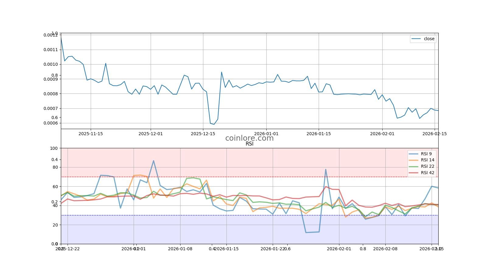 Greencoin RSI indicator