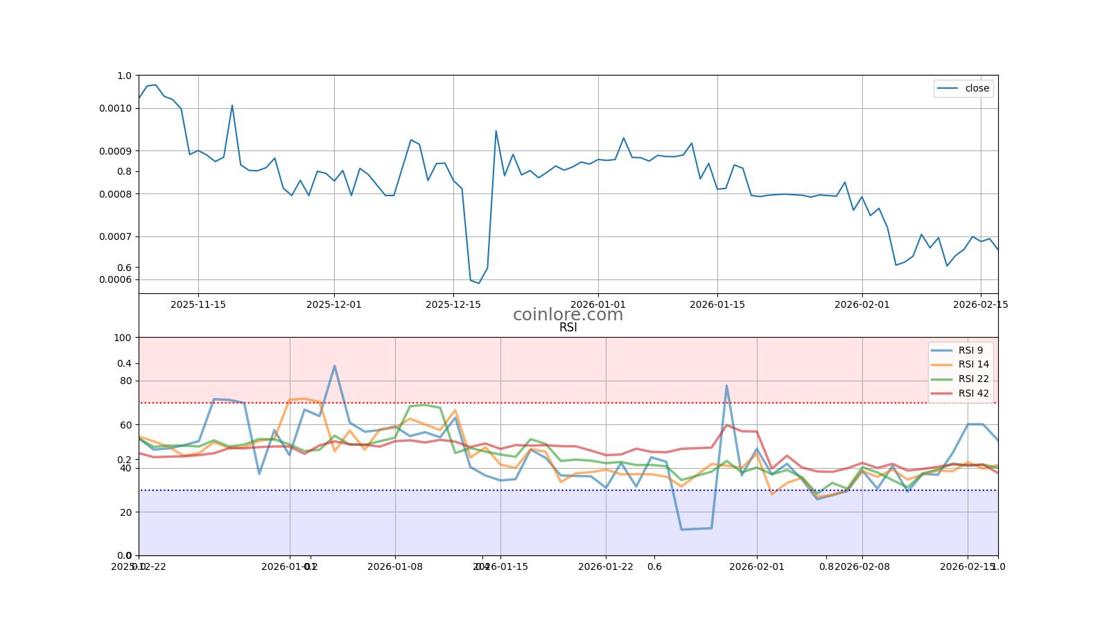 Greencoin RSI indicator