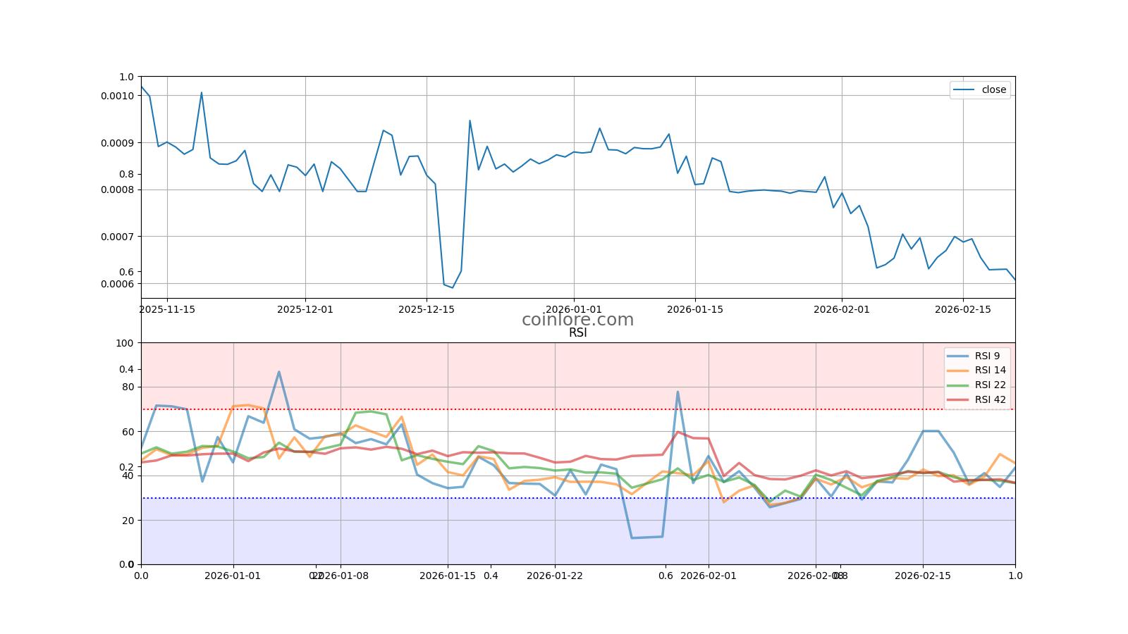 Greencoin RSI indicator