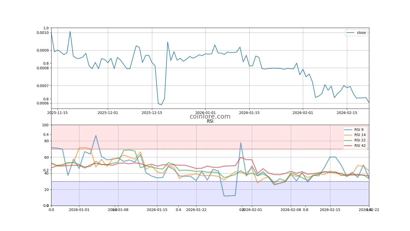 Greencoin RSI indicator