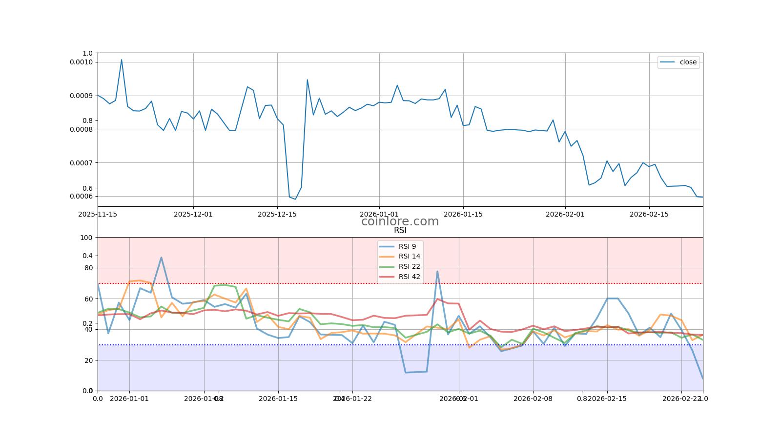Greencoin RSI indicator