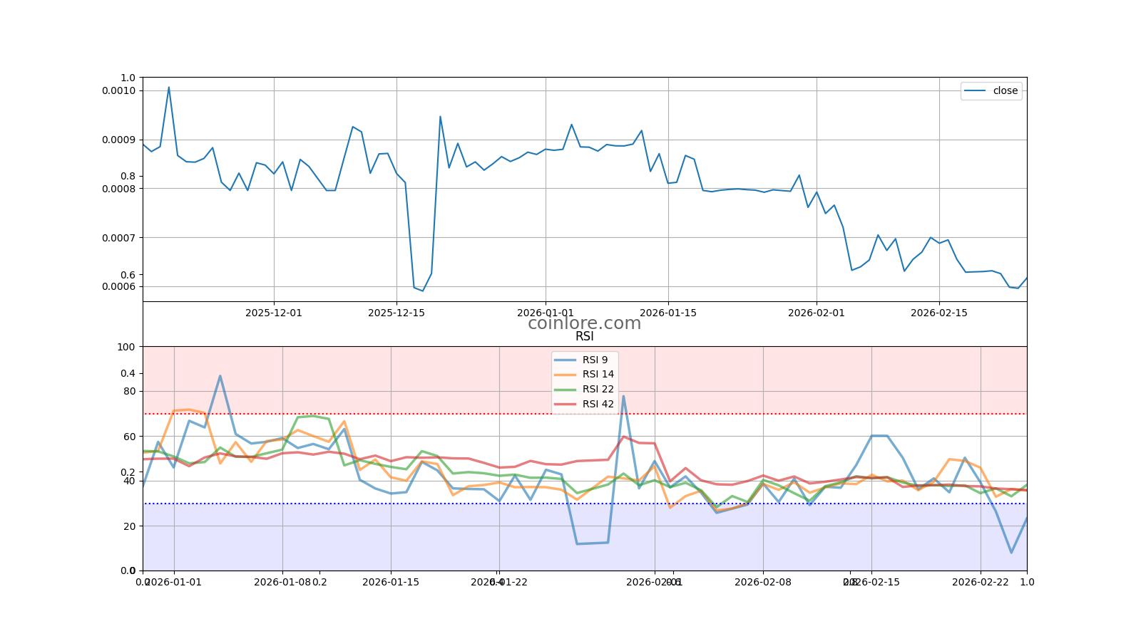 Greencoin RSI indicator