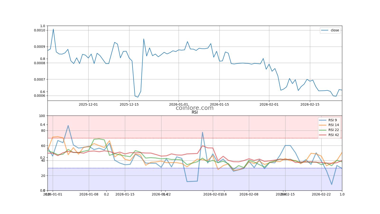 Greencoin RSI indicator