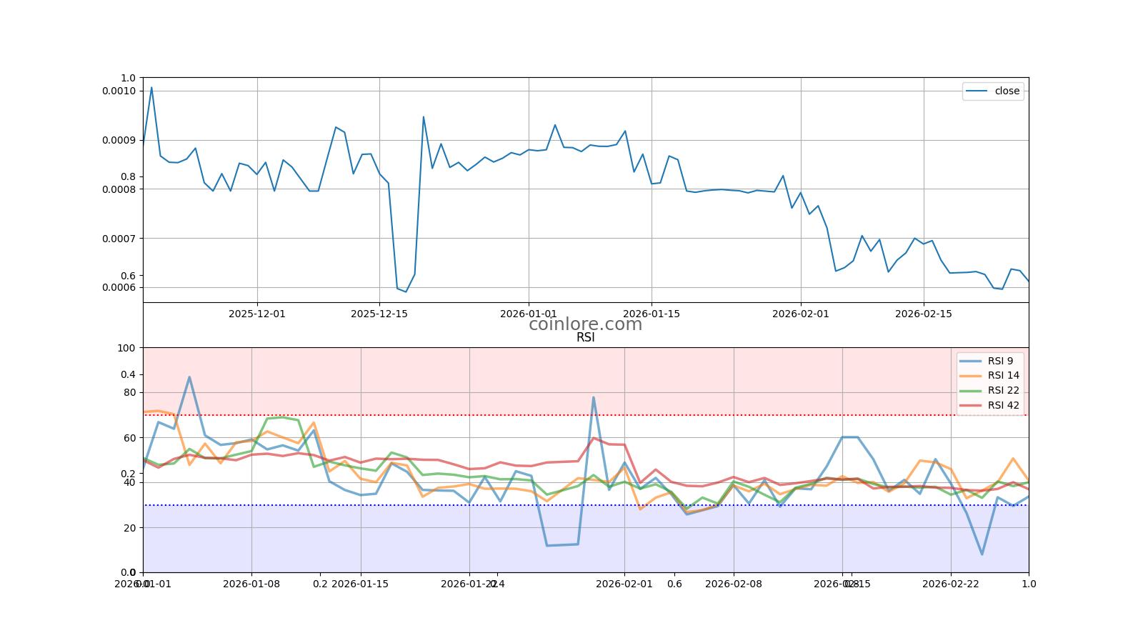 Greencoin RSI indicator