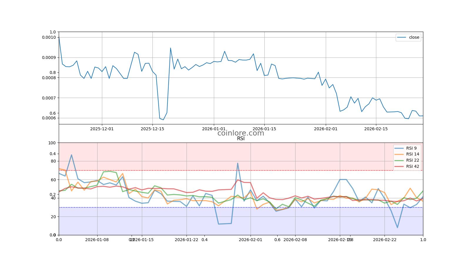 Greencoin RSI indicator