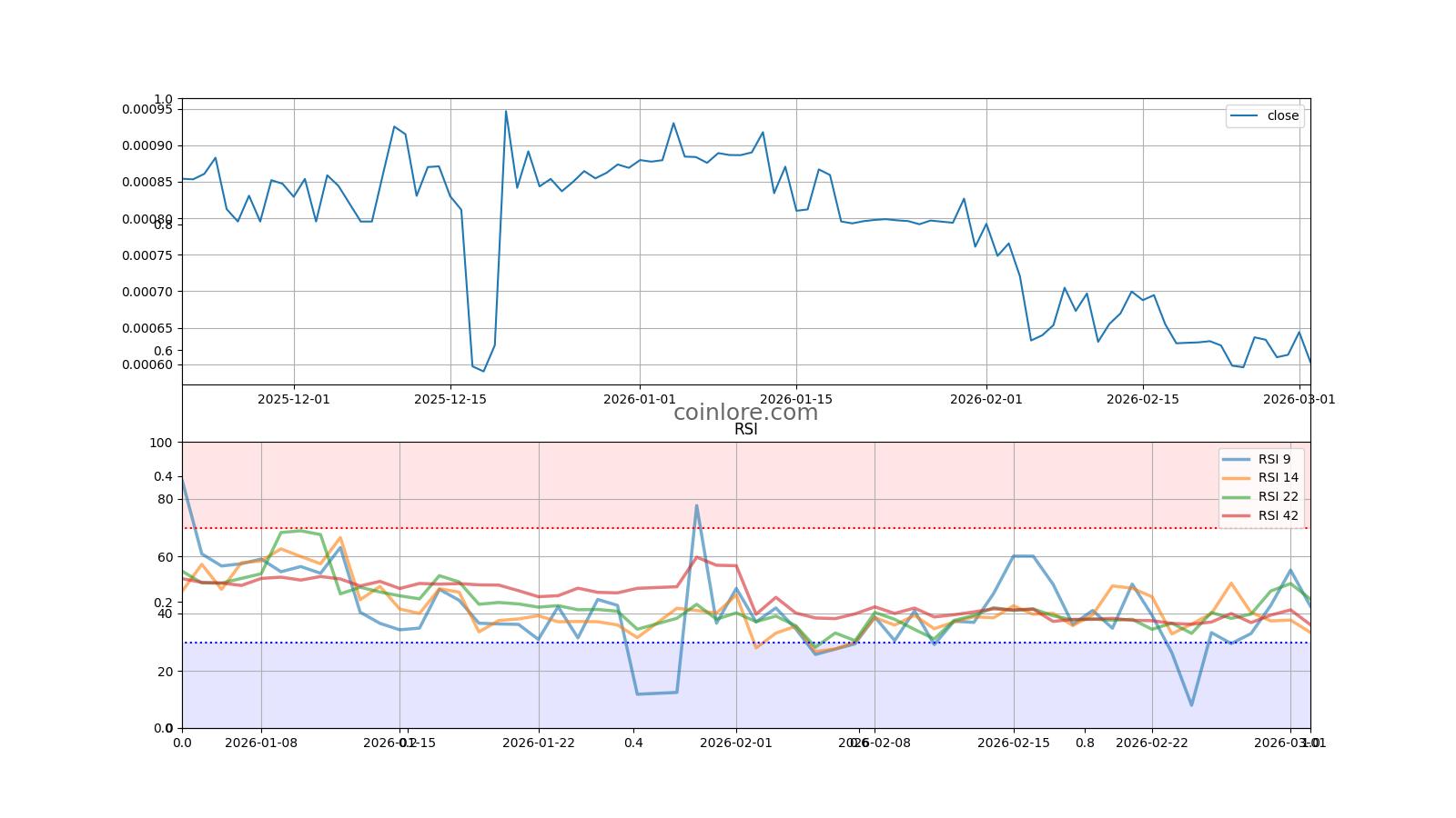 Greencoin RSI indicator