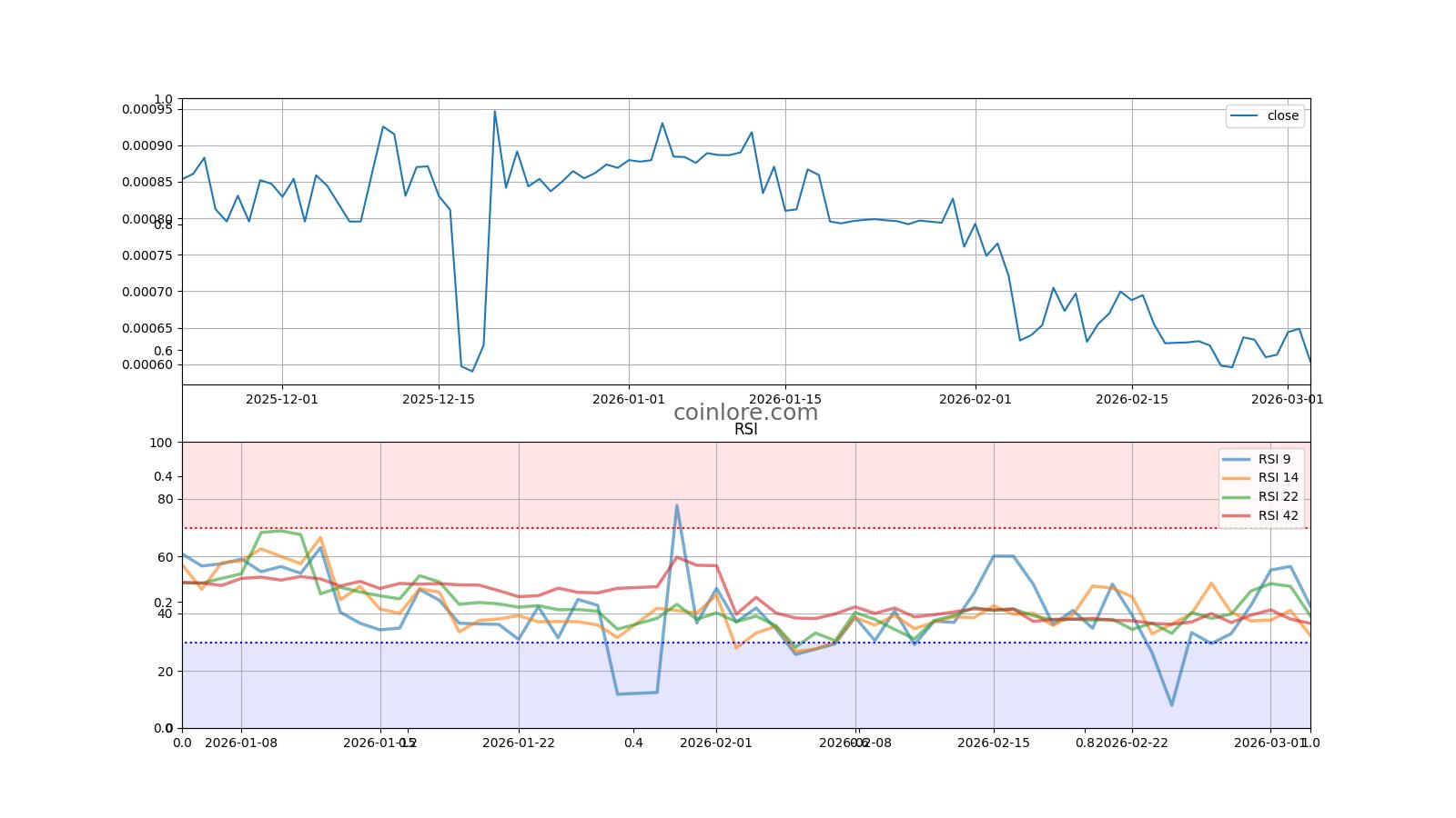 Greencoin RSI indicator