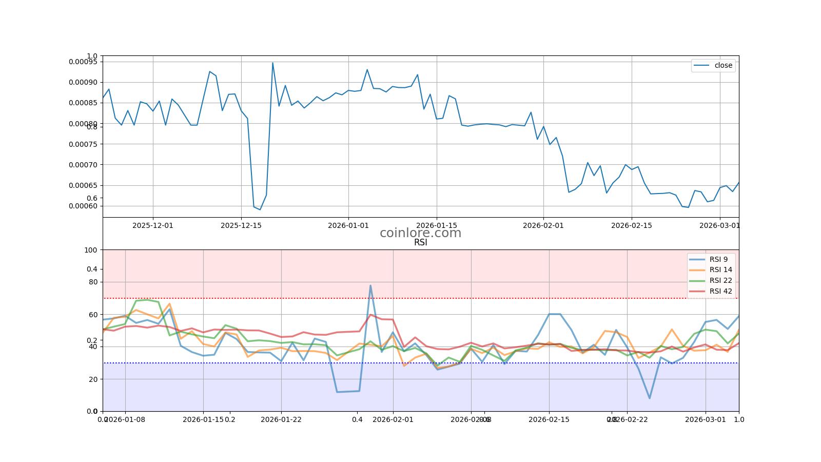 Greencoin RSI indicator